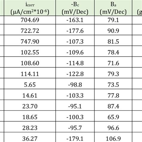Polarization Parameters Of Carbon Steel In 1m Hcl In The Absence And