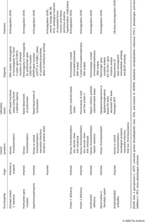 Causes Of Thrombophilia Implicated In Livedoid Vasculitis Download Table