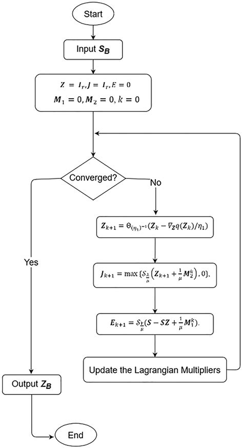 Flowchart Of Algorithm 2 As A Part Of Algorithm 1 Download Scientific Diagram