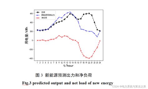 【微电网】基于风光储能和需求响应的微电网日前经济调度（python代码实现） 哔哩哔哩