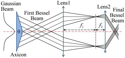 The Transformation Process From A Gaussian Profile To A Bessel Profile