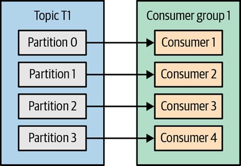 4 Kafka Consumers Reading Data From Kafka Kafka The Definitive Guide 2nd Edition [book]