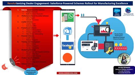 Video Reena Vaswani On Linkedin Salesforce Dealerengagement
