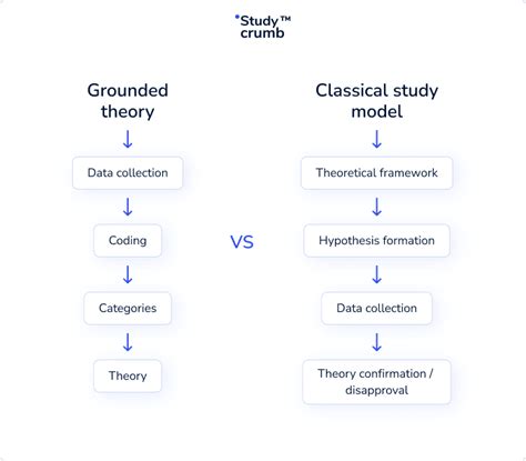 Grounded Theory Research Design Methods And Examples