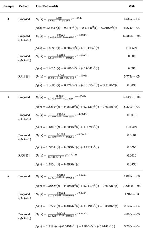 Table 3 From Application Of Fractional Calculus For Parameter Estimation Of Nonlinear Wiener