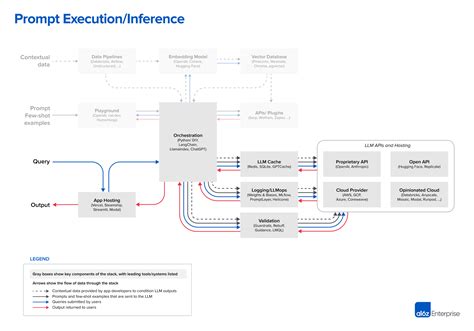 emerging architecture for llm applications