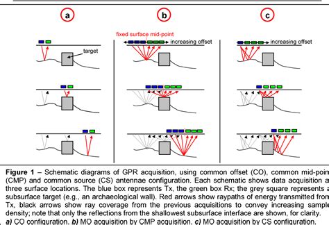 Figure 1 From Three Dimensional Multi Offset Gpr Imaging Of Archaeological Targets Groundwell