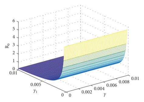 The Graphical Results Demonstrate The Local Sensitivity Analysis Of The Download Scientific