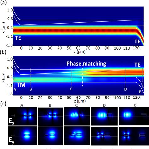 Figure 2 From Fabrication Tolerant And Broadband Polarization Splitter And Rotator Based On A