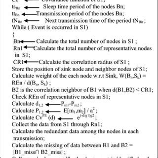 Pseudo Code For Spatial Correlation Based Cross Layer Approach With Routing Download