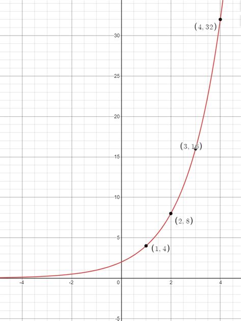 For Each Function Make A Table With Integer Values Of X From Quizlet