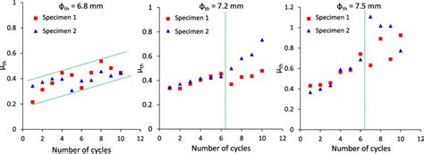 Evolution Of The Friction Coefficient Versus The Number Of Cycles