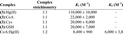 Stability Constants Corresponding To The Complex 3x X Hgii
