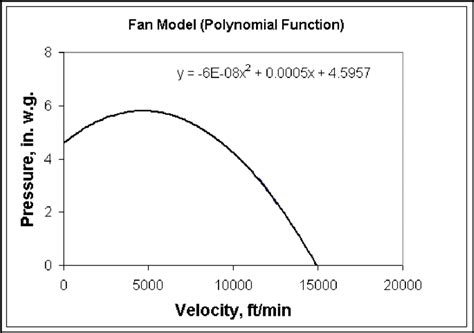 3 Pressure Jump Polynomial Of Fan Model Download Scientific Diagram