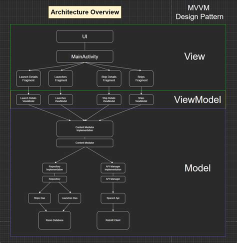 GitHub Mike Schvedov SpaceX A Simple MVVM Application That Gets Data From The SpaceX API
