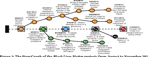 Figure 1 From A Graph Is Worth A Thousand Words Telling Event Stories Using Timeline
