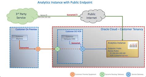 Manage Service Access And Security