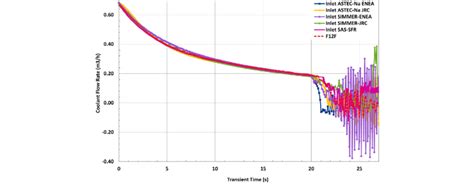 Inlet Flow Rate During The First 27 S Of The Transient Download