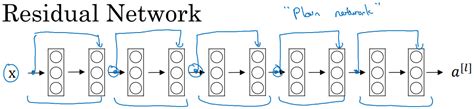 Deeplearningai笔记 卷积神经网络23 24深度残差网络deeplearn 残差神经 Csdn博客