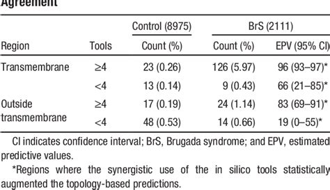 Table 6 From Enhanced Classification Of Brugada Syndrome Associated And