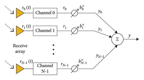 Digital Beamforming At The Receiving End For The Standard Fda And Download Scientific Diagram
