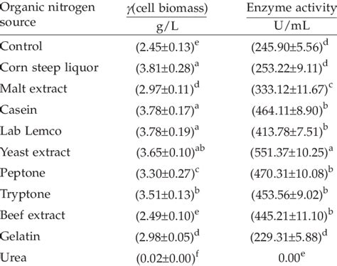 Effect Of Different Organic Nitrogen Sources Each At 1 Except