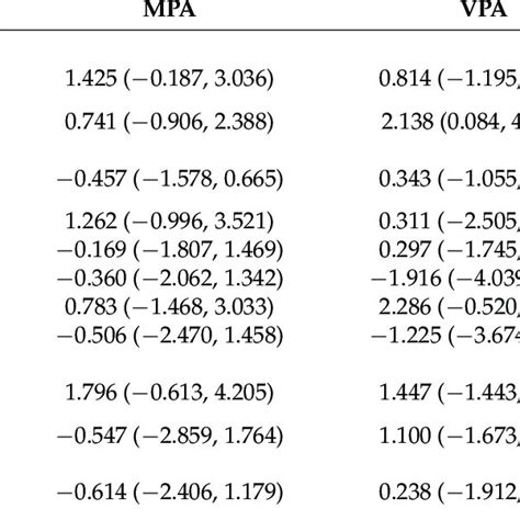 Multivariate Linear Regression Analysis Of Community Environment And Download Scientific