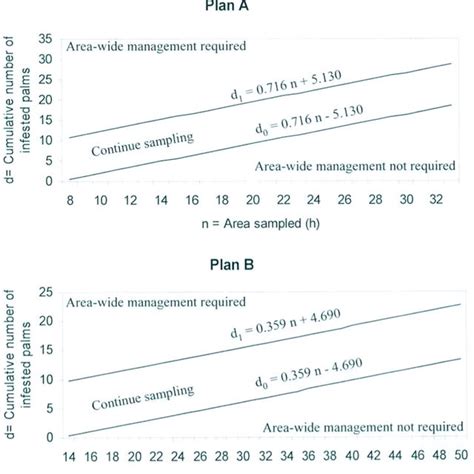 average sample number asn curves for the sequential sampling plans of