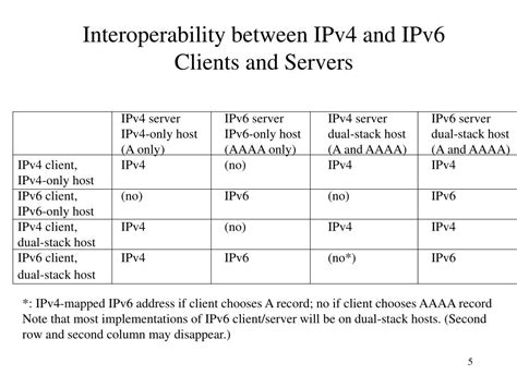 PPT IPv And IPv Interoperability PowerPoint Presentation Free Download ID