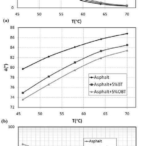 A Complex Shear Modulus G B Phase Angle δ C Shrp Rutting