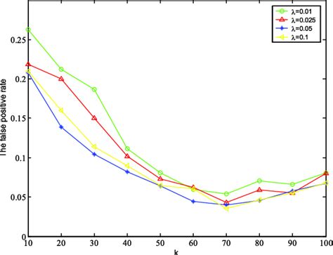 The False Positive Rate With Different Significance Level Download Scientific Diagram