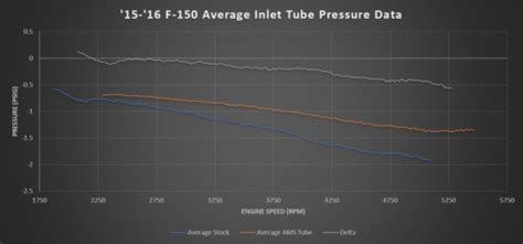 Ams Performance 2015 2016 Ford F 150 35l Ecoboost Turbo Inlet Tubes