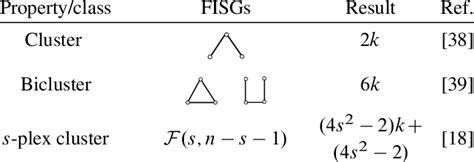 Typical Edge Editing Problems Admitting Polynomial Kernels Download Table