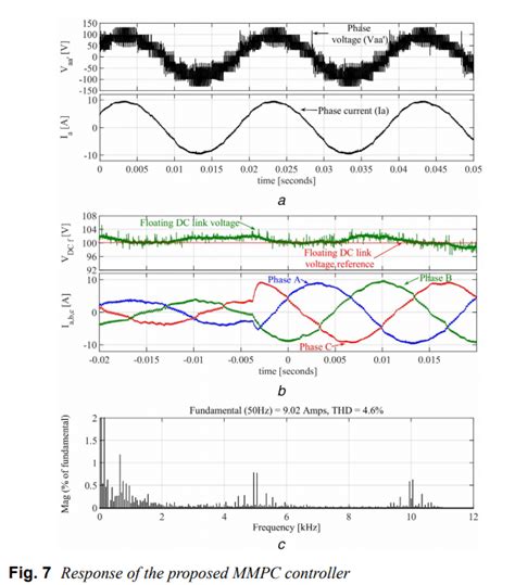 response of the proposed controller download scientific diagram