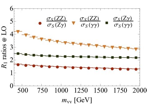 The R 1 Ratios Of V 0 1 V 0 2 Cross Sections At Lo Computed In Mcfm At