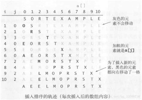 常用数据结构与排序算法实现、适用场景及优缺点（java） 排序算法对数据构型的“适用性” csdn博客