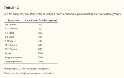 Folic Acid And Folate Supplementation Thyroid Uk