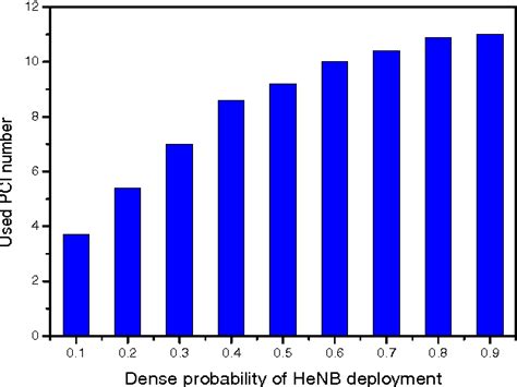 Figure 1 From Physical Cell Identity Self Organization For Home Enodeb