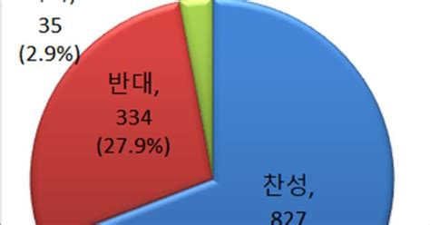 성폭력 논란에 교원들 70 학생 신체접촉 기준 마련을