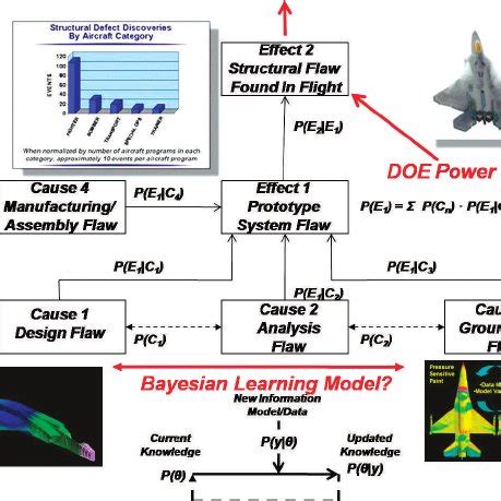 Root Cause Analysis To Avoid Late Defect Discovery Download Scientific Diagram