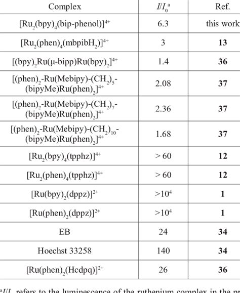 Luminescence Properties Of The Ruthenium Complexes In The Presence Of