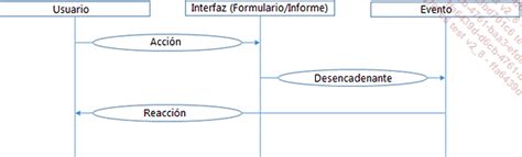 vba access los eventos de access