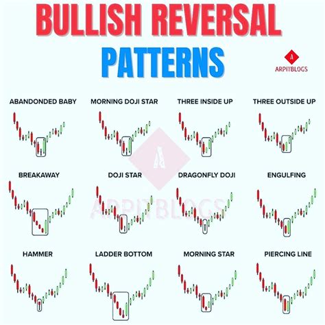 Bullish Reversal Pattern Candlestick Patterns Cheat Sheet Trading