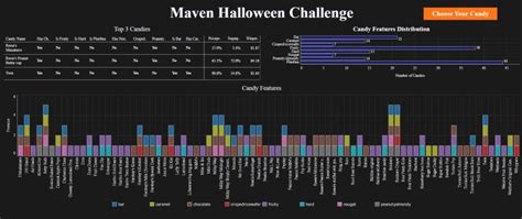 Mavenhalloweenchallenge Dataanalysis Tableau Halloween2024 Candylovers Datavisualization