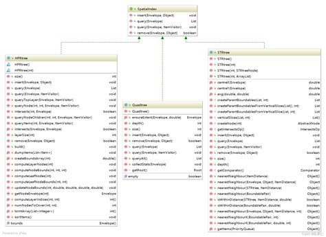 Jts Spatialindex空间索引使用说明（十五）hprtree Csdn博客