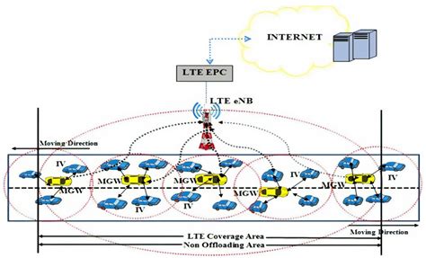 adaptive qos aware multi metrics gateway selection scheme for