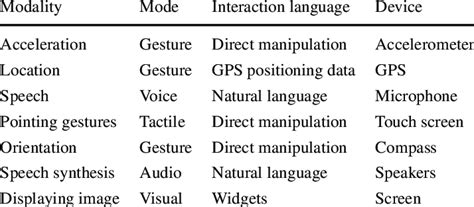Some Examples Of Interaction Modalities Download Table