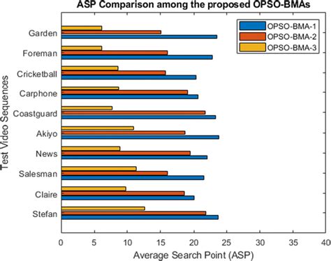 average number of search points taken by all variants of proposed pso