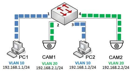 How To Setup VLANs For CCTV Cameras Easy Explanation Learn CCTV