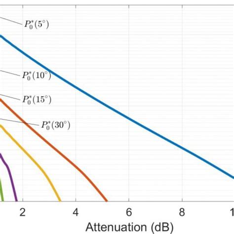 Complementary Cumulative Distribution Functions Normalized To The 5